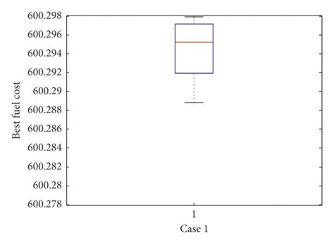 Box Plot Distributed Results Obtained By GPSOA In 30 Trails For