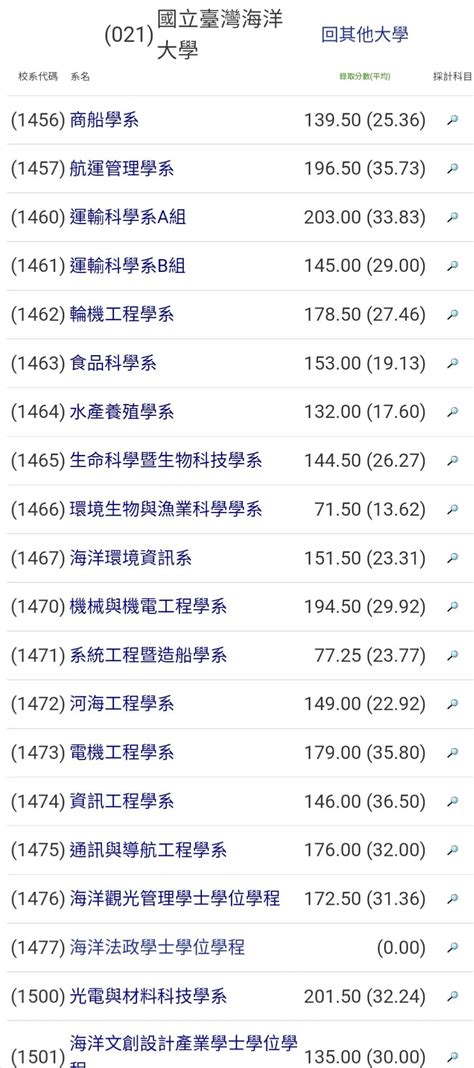 111年分科測驗 海大分數發生什麼事該轉學嗎 考試板 Dcard
