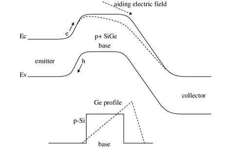 Band Diagram Of A Graded Base SiGe HBT Download Scientific Diagram
