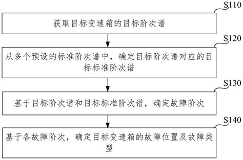 gearbox fault detection method device and equipment and storage medium