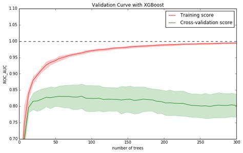 论XGBOOST科学调参 知乎