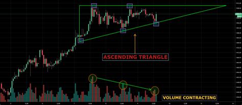 Gold Ascending Triangle Breakout Target Calculations Included For