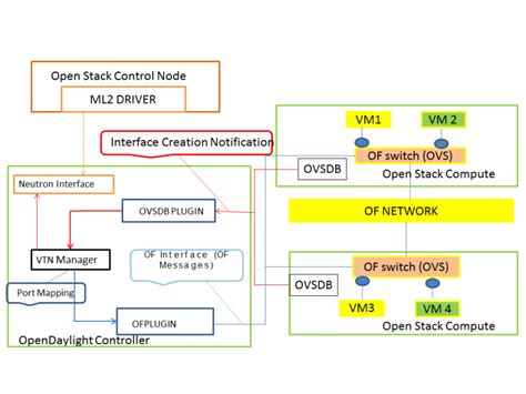 Opendaylight Installation Guide Shelly Lighting