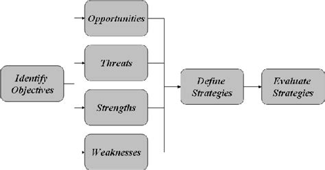 Figure 1 From Strategies For Improving Mda Based Development Processes