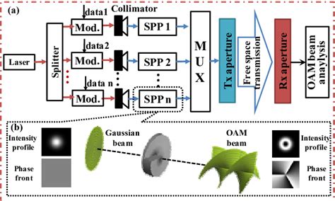 A Simulation Of An OAM Multiplexed Data Link B Conversion From A