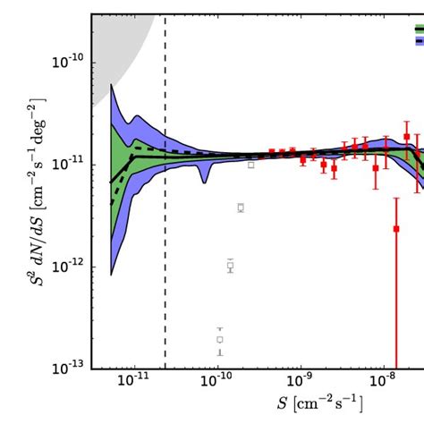 Differential Source Count Distribution Dnds Obtained From 6 Year Download Scientific Diagram