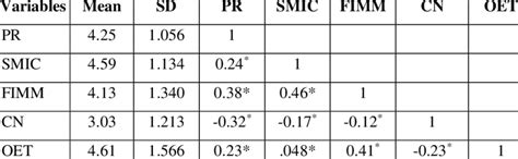 Descriptive And Correlation Statistics Download Scientific Diagram