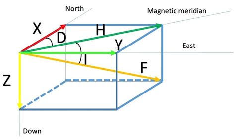 5 earth magnetic field coordinate system the three orthogonal