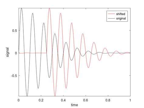 function reference fracshift