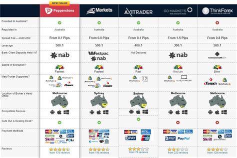 Australian Forex Broker 2019 Comparison Fees Vs Features