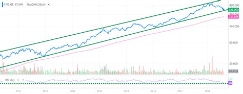 Tencent Will Patience Pay Off Otcmktstcehy Seeking Alpha