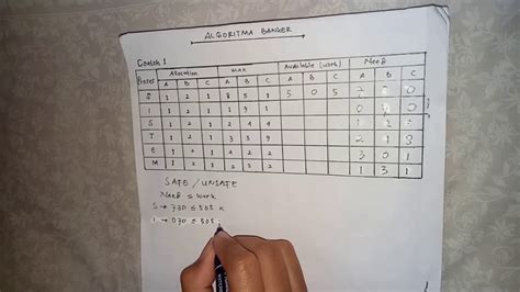 Tutorial Perhitungan Banker Algorithm Mita And Ika Unmermadiun Youtube