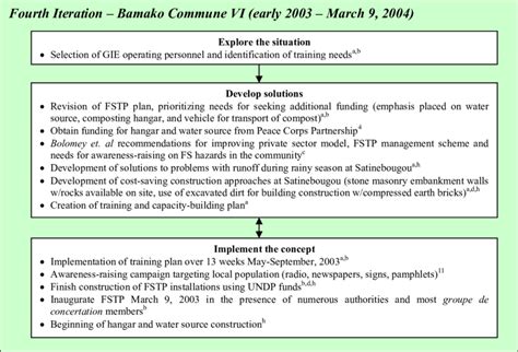 Flow Chart Representation Of The Fourth Iteration Of Planning And