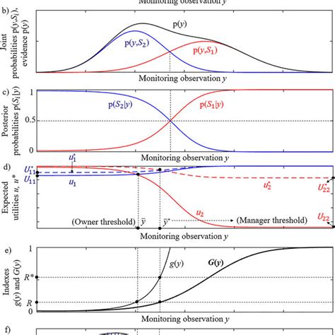 Graphical Representation Of How The Conditional Voi May Become Download Scientific Diagram