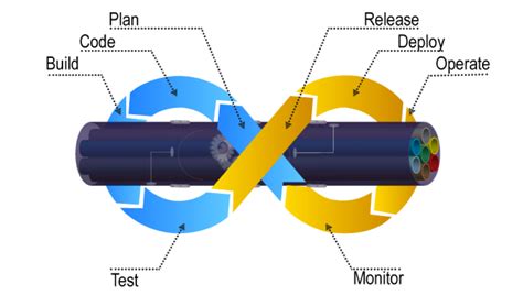 How An Integrated Tool System Helps Implement DevOps DevOps Com
