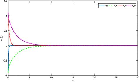 Time Response Of The Anti Synchronization Error States When L 05