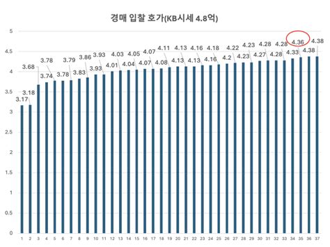 부동산 경매 입찰가 산정 꿀팁지난 주 입찰호가 분석 네이버 블로그