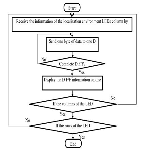 Flowchart For Localization System Program Download Scientific Diagram