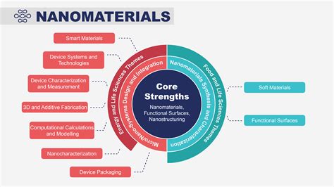 Sabanci University Nanotechnology Research And Application Center SUNUM Nanomaterials
