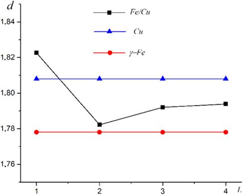 Plot Of Interlayer Distances D Versus Layer Number L Black Line Download Scientific Diagram
