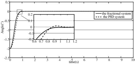 Comparison Chart Of Step Response Of Fractional Order And Pid Control