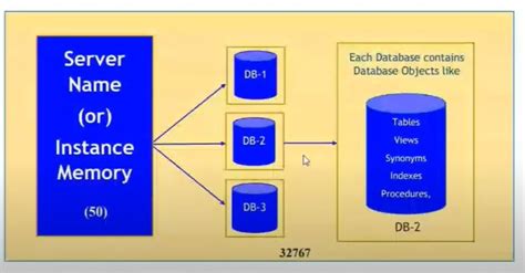 How To Create And Connect Databases With Sql Pankaj Patil Posted On
