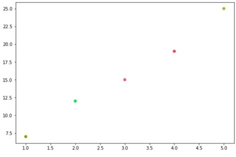 How To Generate Random Colors In Matplotlib Plots