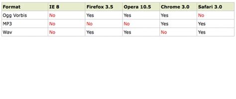 Why Not Ogg Vorbis Audio Format Is Not Supported In Safari 30