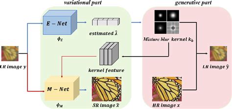 Generalized Expectation Maximization Framework For Blind Image Super