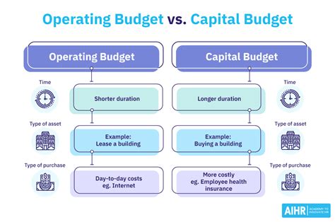 Operational Budgets Vs Capital Budgets A Complete Comparison