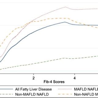 Fibrosis Index Score Predicts Concomitant Coronary Artery Diseases Across The Spectrum Of
