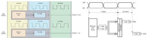 What Is DDR SDRAM Memory