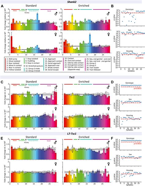 Multiparametric Assays Capture Sex And Environment Dependent Modifiers