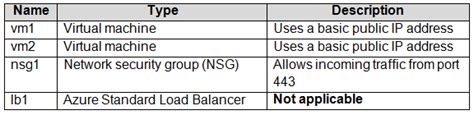 Drag Drop You Have An Azure Subscription That Contains The Resources Shown In The Following