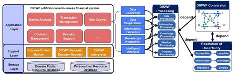 Dikwp Ac Financial System Processing Function Mapping Partial Download Scientific Diagram