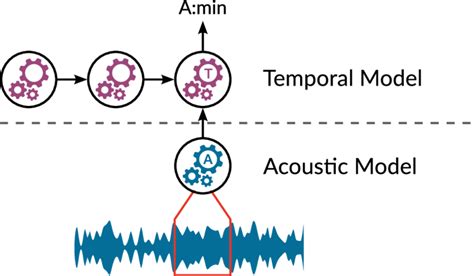1 Overview Of A Chord Recognition System The Acoustic Model Extracts Download Scientific