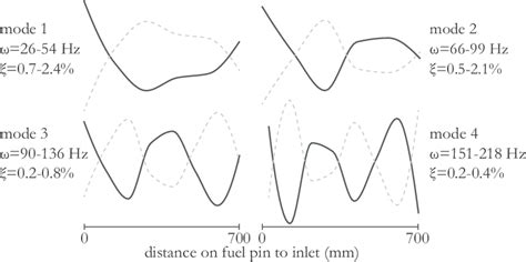experimentally estimated mode shapes and approximate eigen frequency