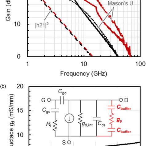 Color Online A Small Signal Rf Characteristics And B Drain