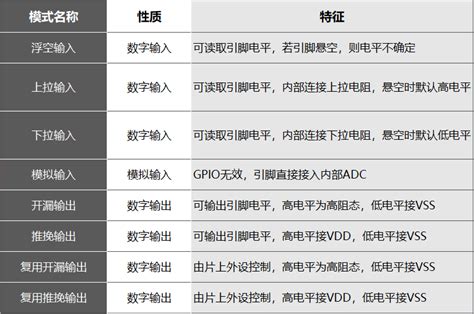 stm32f103学习笔记（一） gpio模式讲解（原理篇） csdn博客
