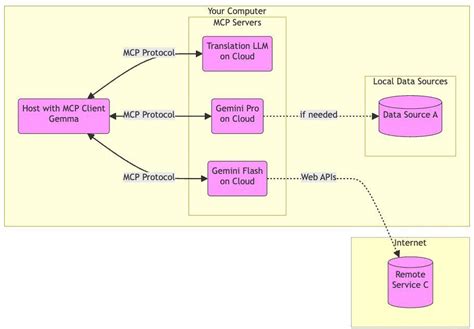 use llm translation and gemini to create multilingual chatbots