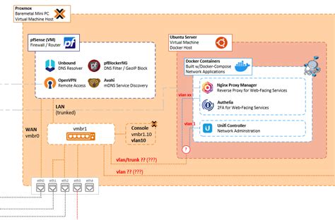Segregating Docker Services On Separate Vlans R Homenetworking
