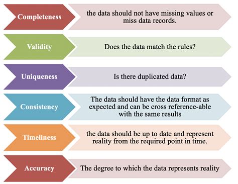 Top Strategies To Improve And Increase Data Quality Xorlogics