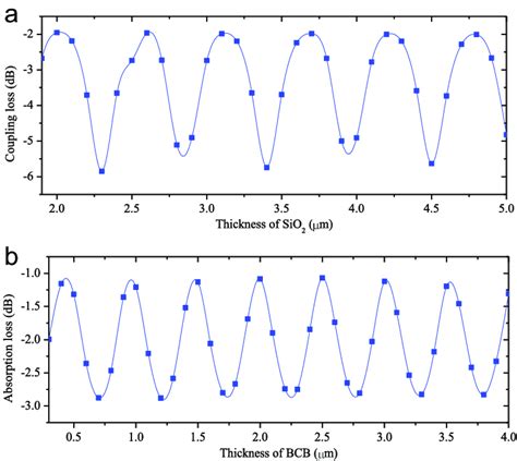 The Relationship Curve A Relationships Between The Output Coupling Download Scientific