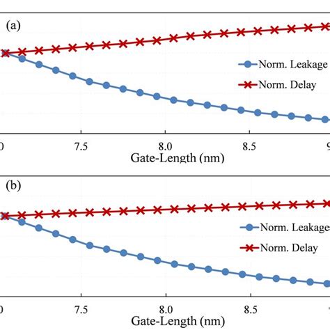Layout Geometries Of 7nm Finfet Nand Gates With L G 7nm And 9nm Download Scientific Diagram