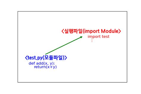 Package And Module