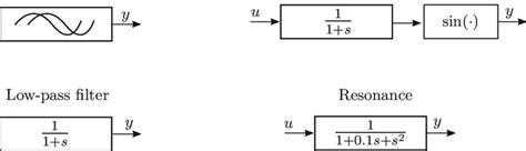 Used Transfer Functions For The Validation Of The Detection Of Directed