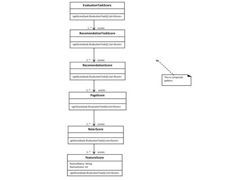 Evaluation Class Diagram V2