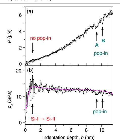 Figure 1 From Origin Of A Nanoindentation Pop In Event In Silicon