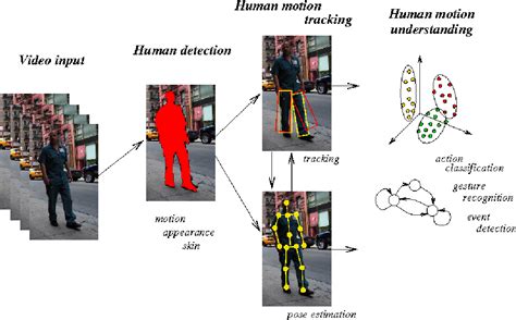 Table 3 4 From Model Based Human Upper Body Tracking Using Interest