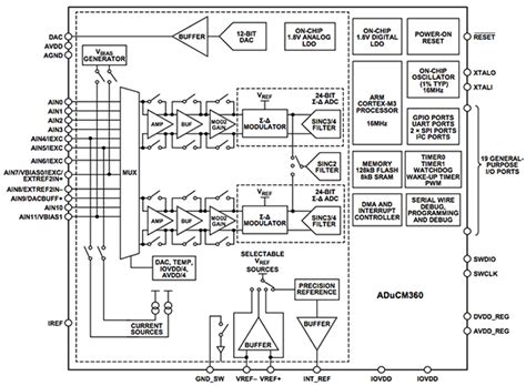 Building Automation Benefits From Microcontrollers Digikey